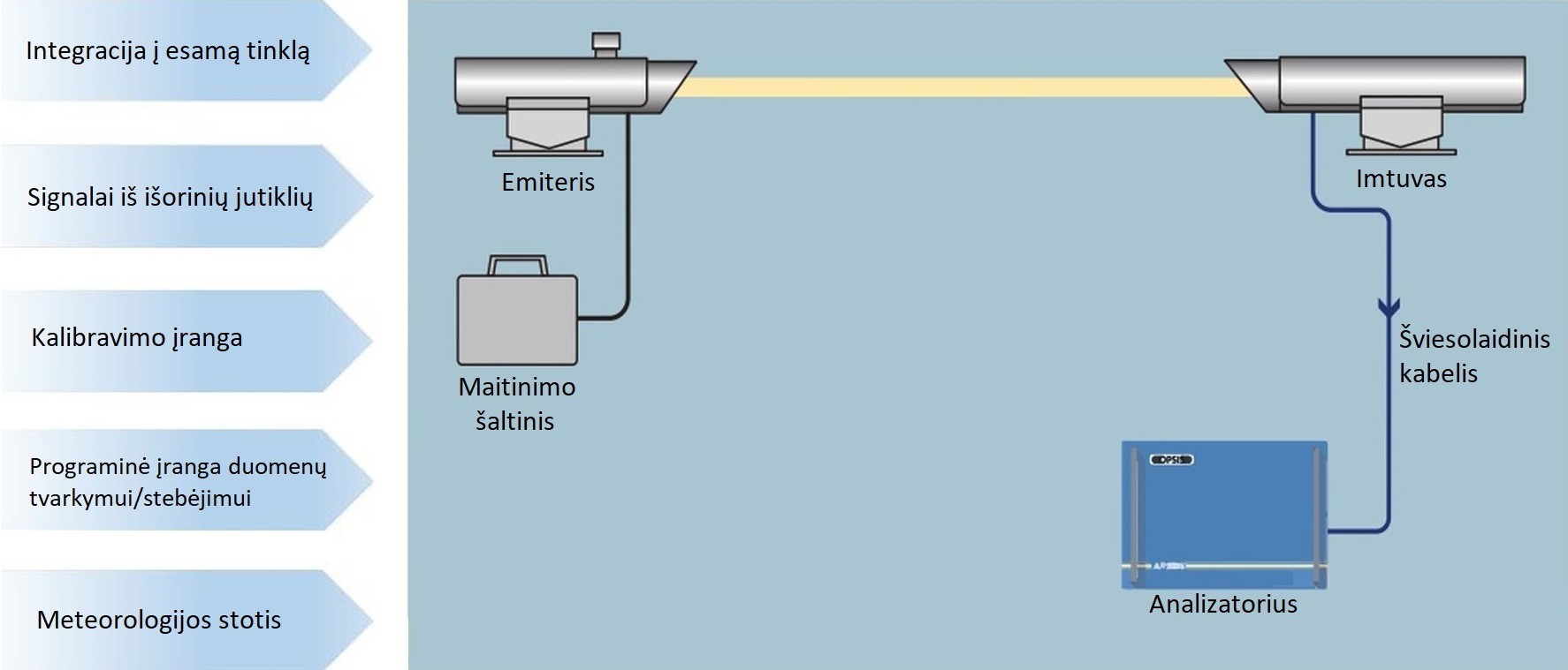 Aplinkos oro monitoringo sistemos | Siemtecha